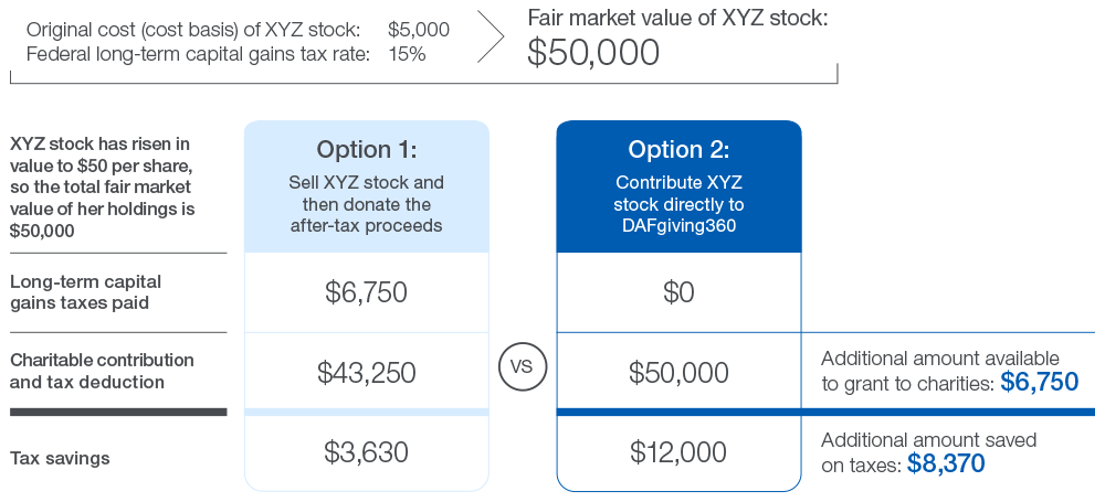 Five examples of tax-smart charitable giving in 2024 | DAFgiving360