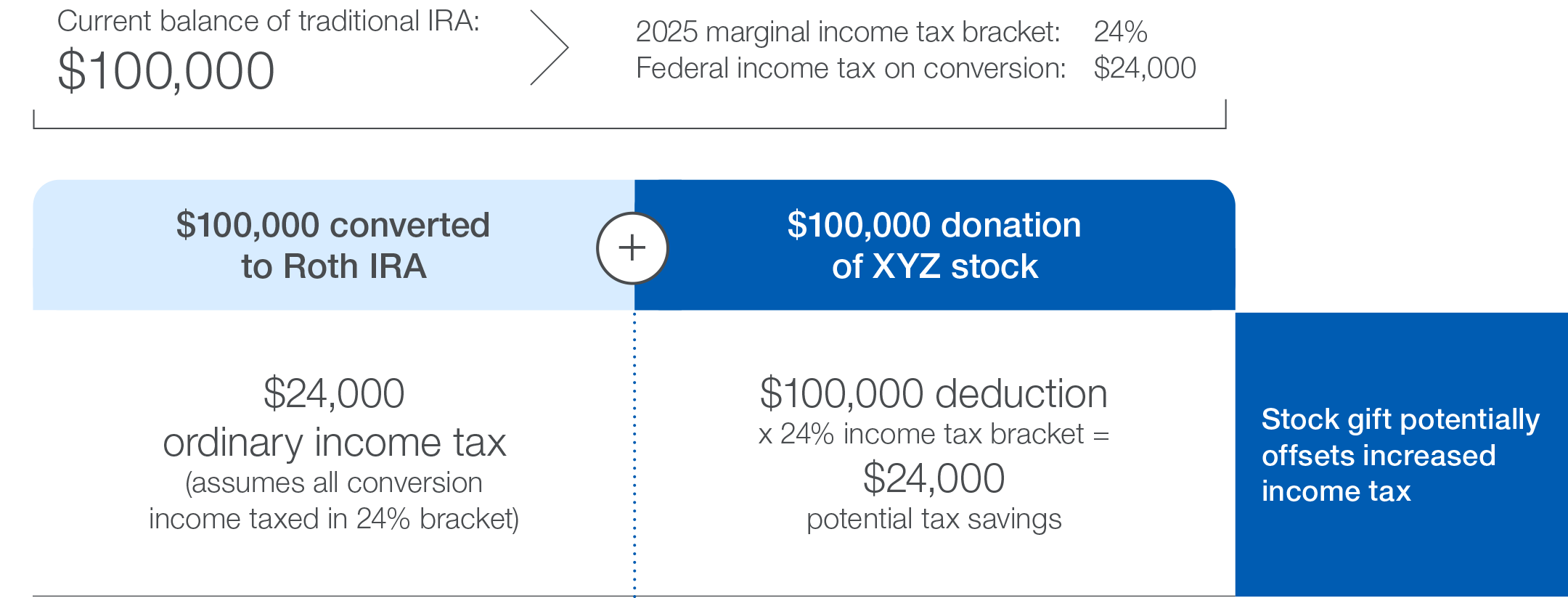 Reduce taxes on a Roth IRA conversion with charitable giving | DAFgiving360