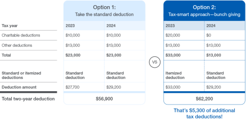 Five examples of tax-smart charitable giving in 2024 | DAFgiving360