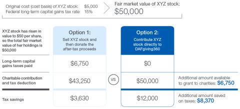 Five examples of tax-smart charitable giving in 2024 | DAFgiving360
