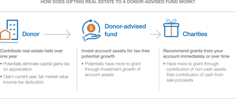 Donating Real Estate | DAFgiving360